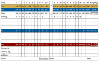 Course Scorecard | Highland Creek Golf Club | Charlotte, NC